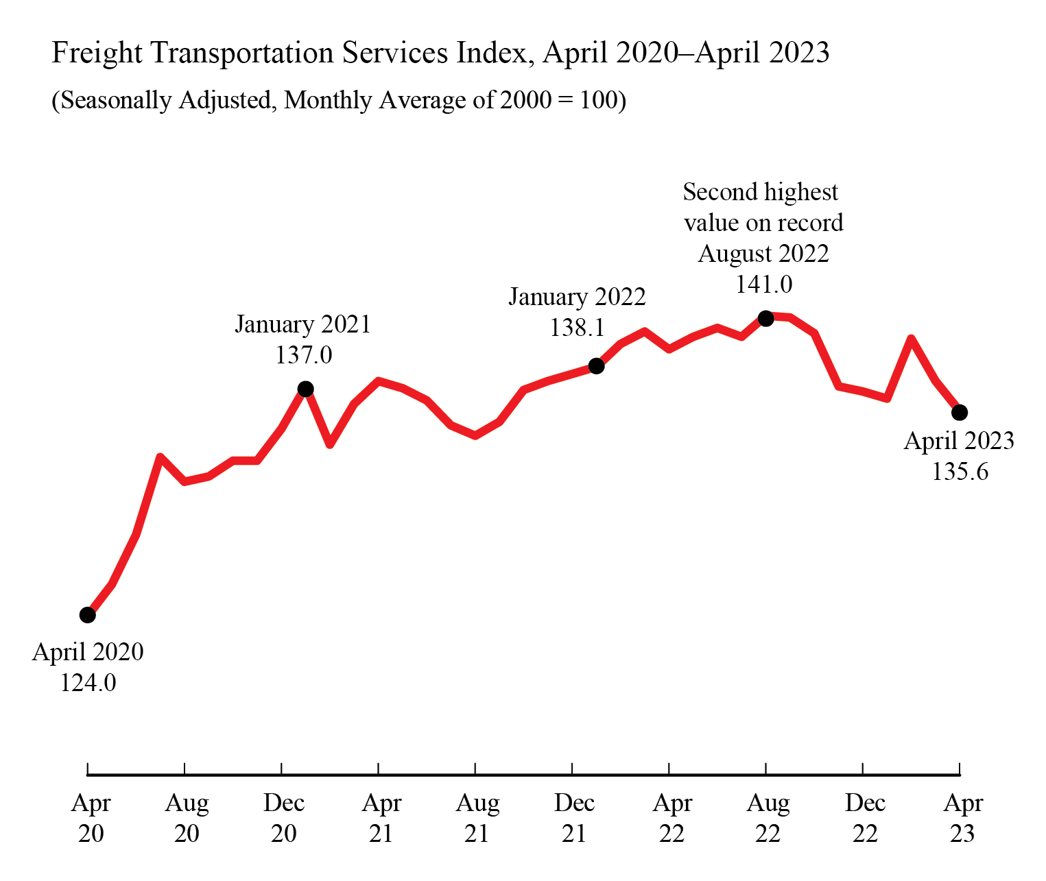 April 2023 Freight Transportation Services Index (TSI) Down 1.2% from the Previous Month and ...